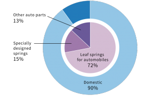 About Nakano Spring - NAKANO SPRING Co.,Ltd.